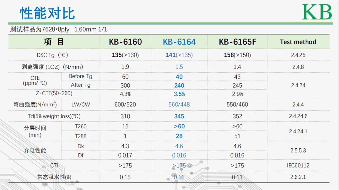 板材免费升级！猎板建滔KB-6160现升级为KB-6164，价格不变，质量更好！-企业动态-猎板高多层PCB特殊定制工厂