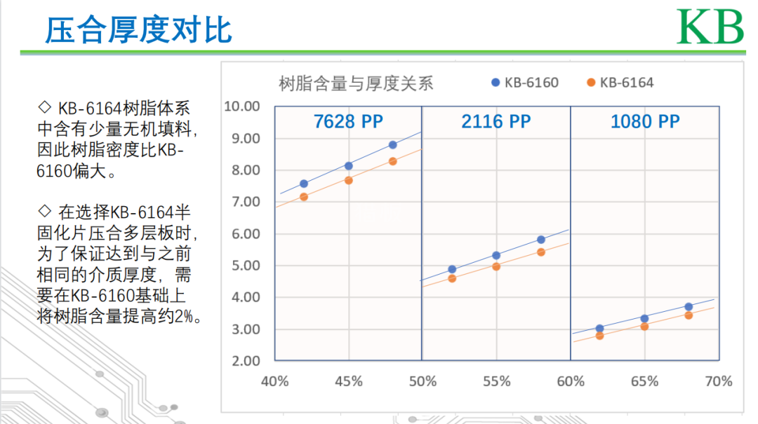 板材免费升级！猎板建滔KB-6160现升级为KB-6164，价格不变，质量更好！-企业动态-猎板高多层PCB特殊定制工厂